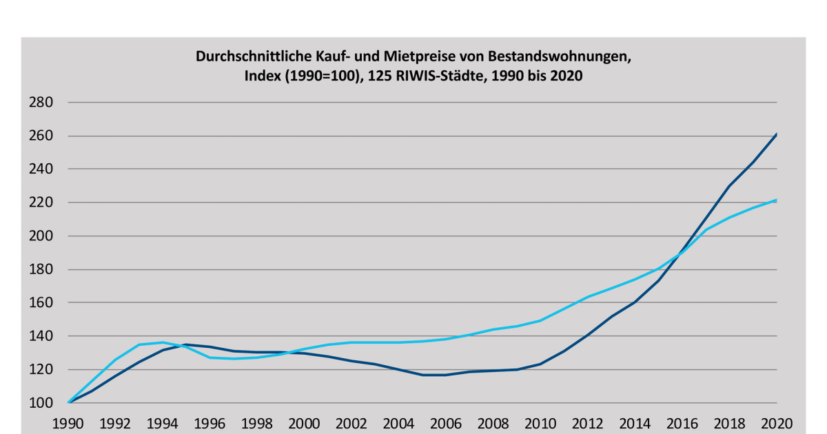 Februar: Kaufpreise versus Mieten – die historische Kluft | bulwiengesa