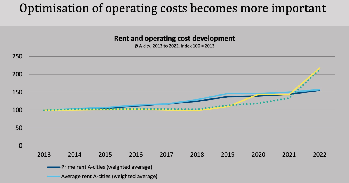 Chart of the Month March: Increased rents and operating costs burden ...