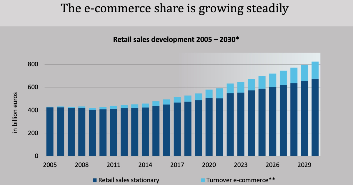 Chart of the Month April: Stationary Retail Sales versus E-Commerce ...